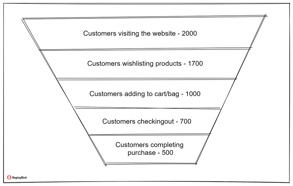 Funnel analysis - A Guide to Increase Funnel Conversions