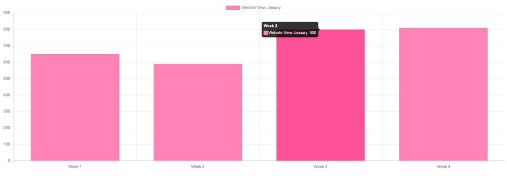 Create Stunning Charts With React Using Chart Js