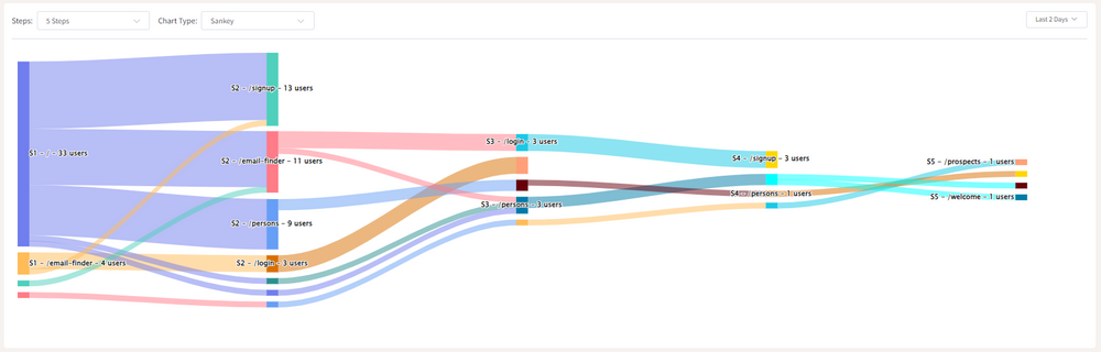 User Flows in User Experience (UX) Design - Complete Guide