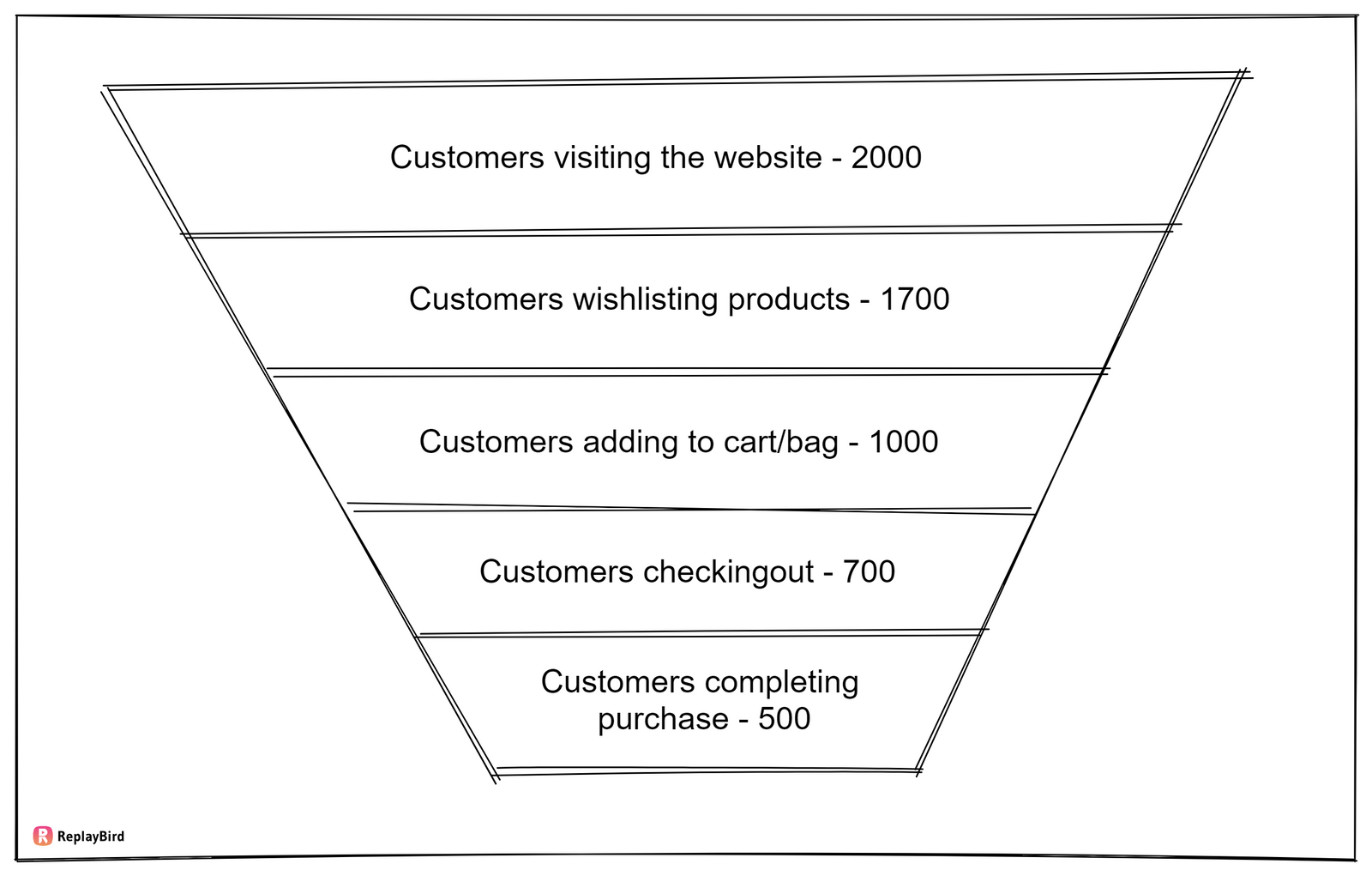 Funnel analysis - A Guide to Increase Funnel Conversions