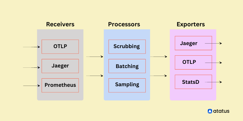 Getting Started With Open Telemetry Tracing Metrics And Logs For Your Applications
