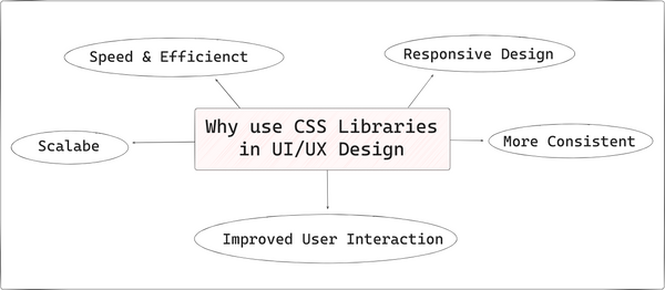 18 Best CSS Libraries/Frameworks for UI/UX Designs